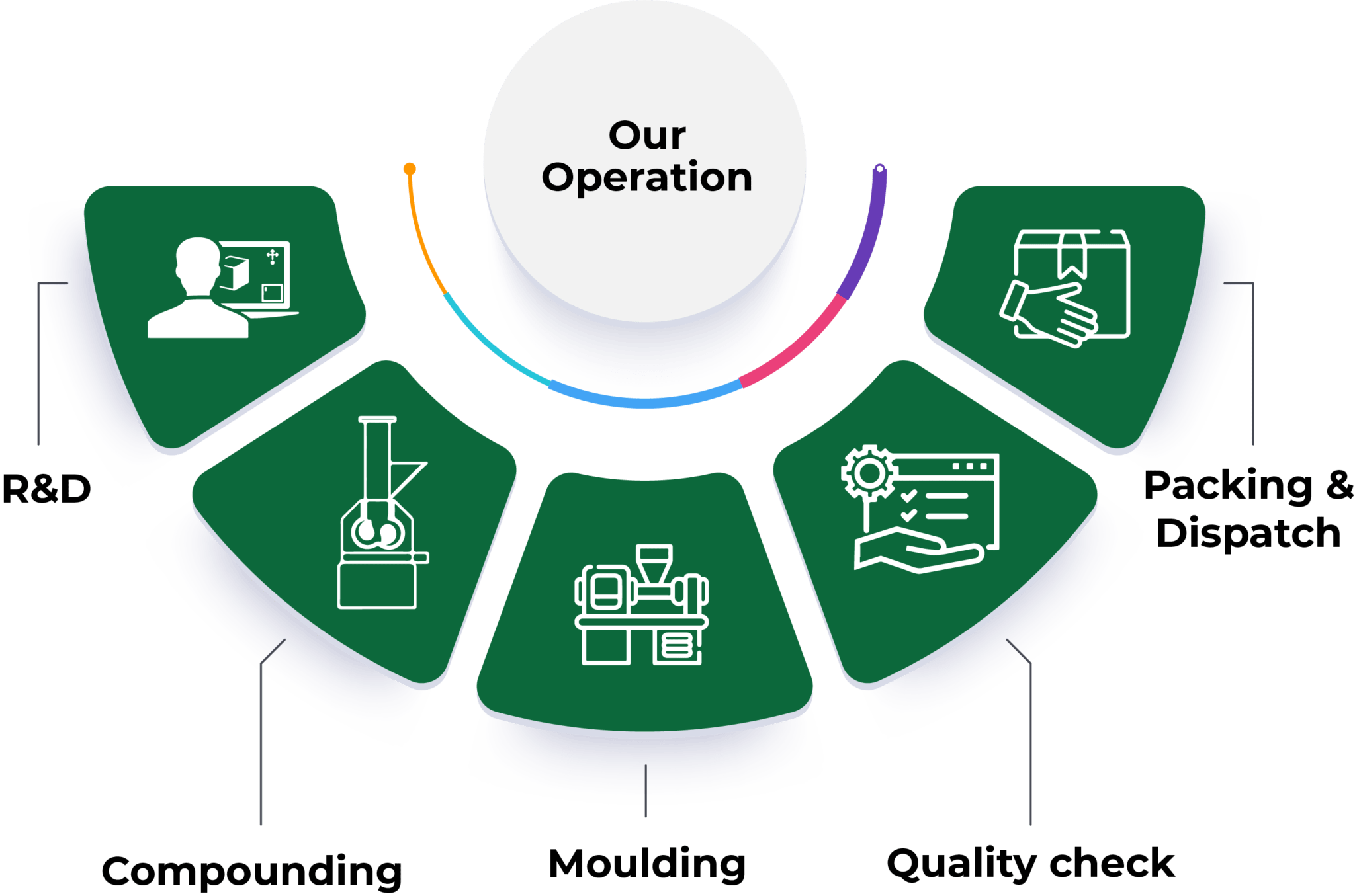 Rubber, PU, PVC & Plastic Components Manufacturer | Easkay India